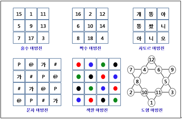 Sql학습 및 Db설계 재미있는 Db 이야기 ‘놀라운 마방진의 세계